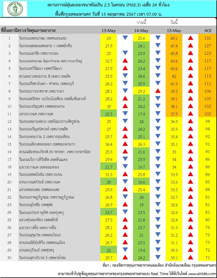 เช้านี้ (15 พ.ค.67) ฝุ่นละออง PM2.5 กทม. ค่าเกินมาตรฐาน 11 พื้นที่