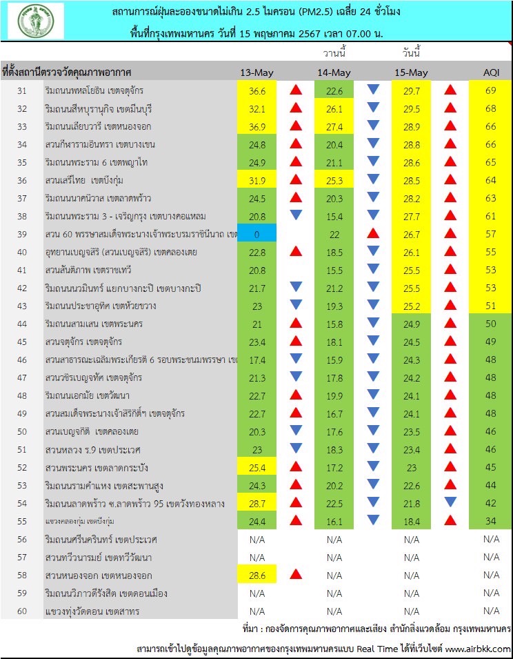 เช้านี้ (15 พ.ค.67) ฝุ่นละออง PM2.5 กทม. ค่าเกินมาตรฐาน 11 พื้นที่