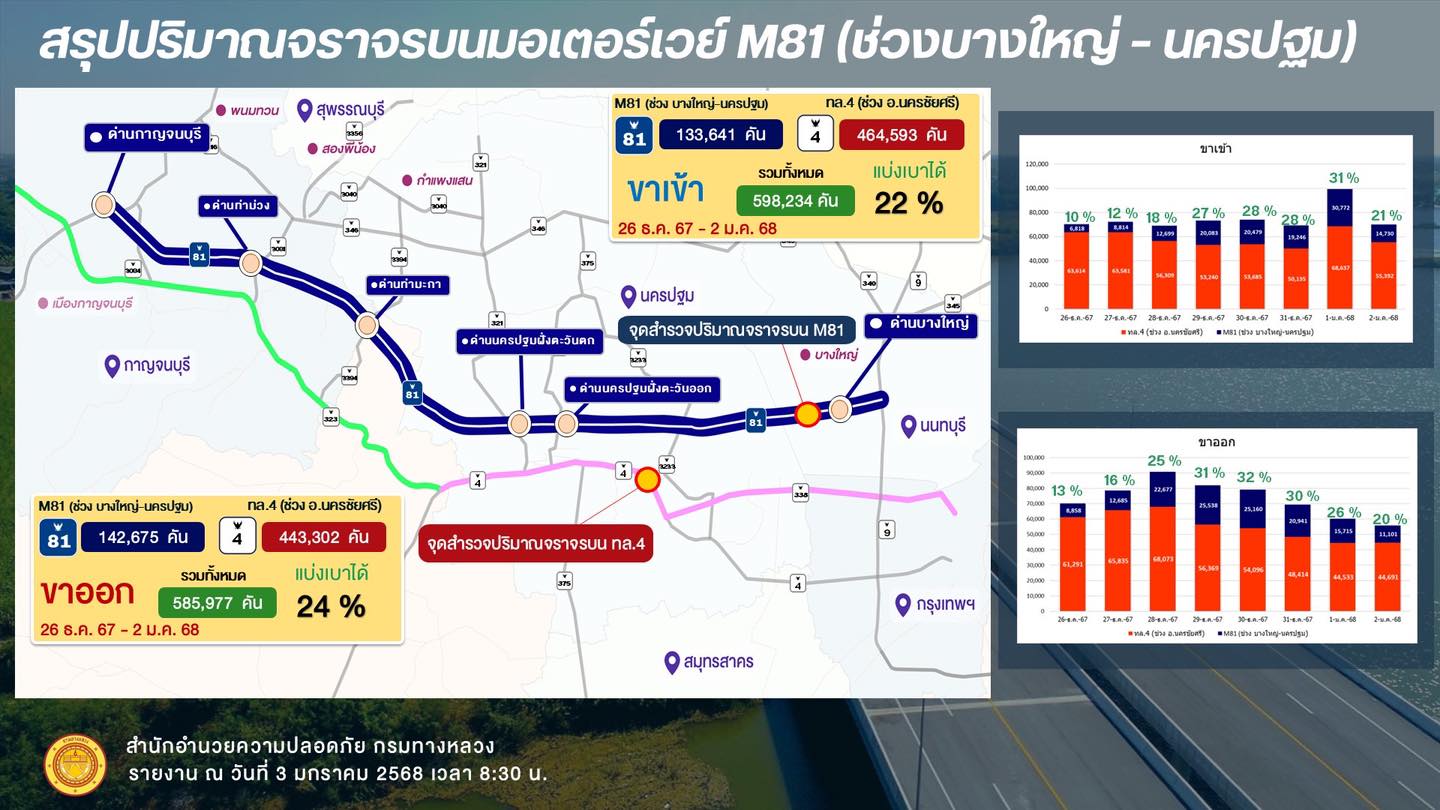 M81 คนแห่ใช้ช่วงปีใหม่เพียบ! กรมทางหลวงเร่งเปิดเต็มรูปแบบ ยังเปิดบริการช่วงนครปฐม -กาญจนบุรี ทุก ...