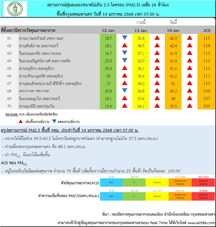 เช้านี้ (14 ม.ค.68) ฝุ่นละออง PM2.5 กทม. ค่าเกินมาตรฐาน 70 พื้นที่