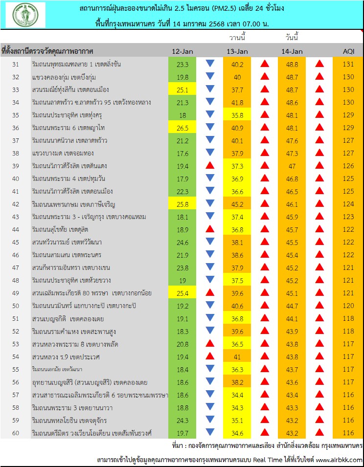เช้านี้ (14 ม.ค.68) ฝุ่นละออง PM2.5 กทม. ค่าเกินมาตรฐาน 70 พื้นที่