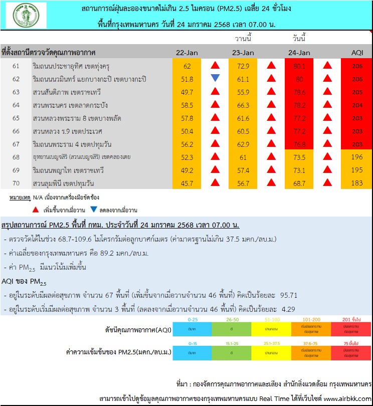 เช้านี้ (24 ม.ค.68) ฝุ่นละออง PM2.5 กทม.ค่าเกินมาตรฐาน 70 พื้นที่ สีแดง 67 พื้นที่ สีส้ม 3 พื้นที่