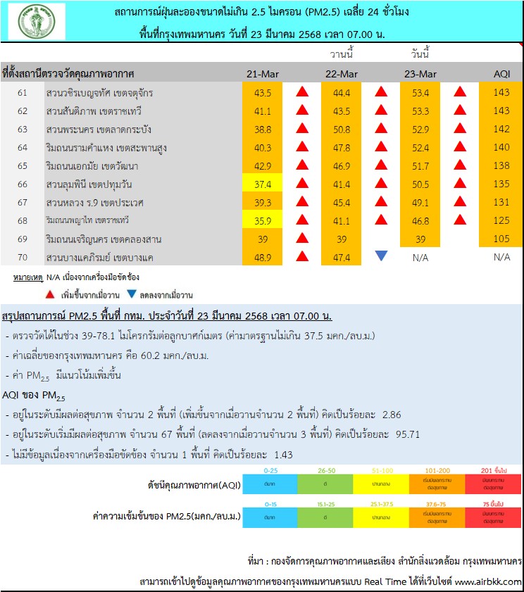 เช้านี้ (23 มี.ค.68) ฝุ่นละออง PM2.5 กทม. ค่าเกินมาตรฐาน 69 พื้นที่ อยู่ในระดับสีแดง 2 พื้นที่