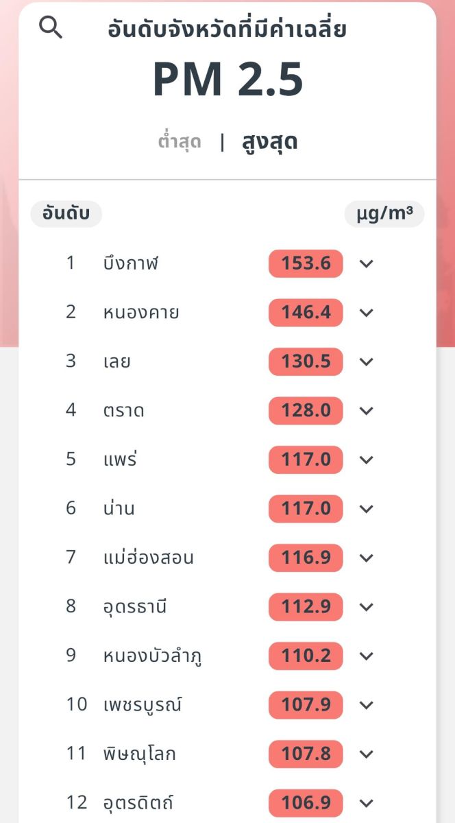 แดงทั่วถึง! GISTDA รายงานค่าฝุ่น PM 2.5 เช้านี้ พบ ค่าฝุ่นPM 2.5 อยู่ในระดับสีแดงทั้ง 50 เขต