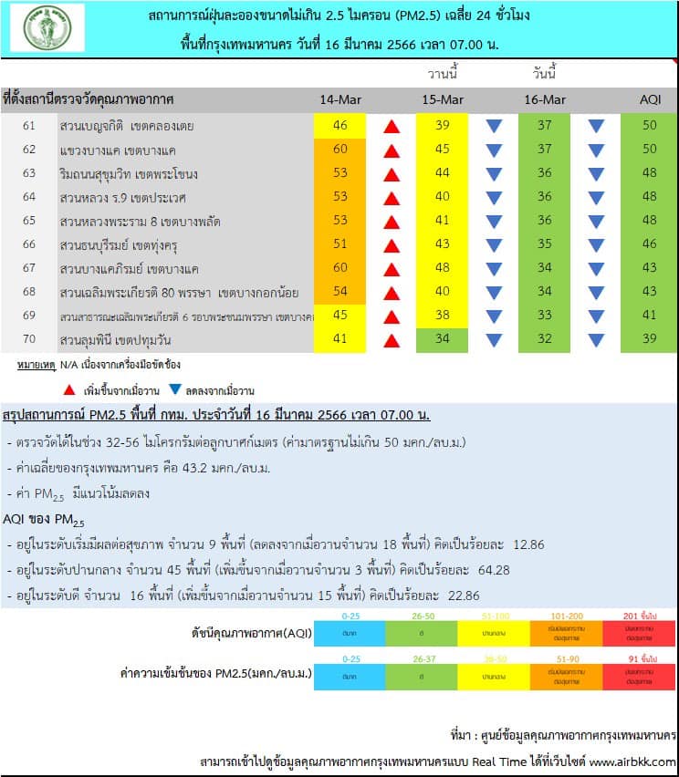 เช้านี้ (16 มี.ค.66) ฝุ่นละออง PM2.5 กทม. ค่าเกินมาตรฐาน 9 พื้นที่