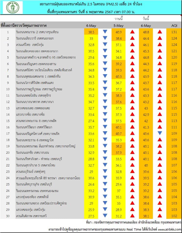 เช้านี้ (6 พ.ค.67) ฝุ่นละออง PM2.5 กทม.ค่าเกินมาตรฐาน 32 พื้นที่