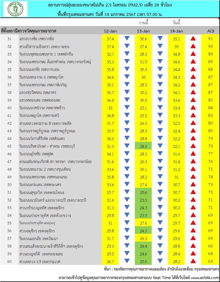 ค่าฝุ่น PM 2.5 เช้านี้ พบเกินมาตรฐาน 24 พื้นที่ มากที่สุดอยู่ที่สำนักงานเขตหนองจอก 48.9 มคก./ลบ.ม.