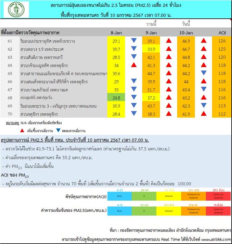 เช้านี้ (10 ม.ค.67) ฝุ่นละออง PM2.5 กทม. ค่าเกินมาตรฐาน 70 พื้นที่